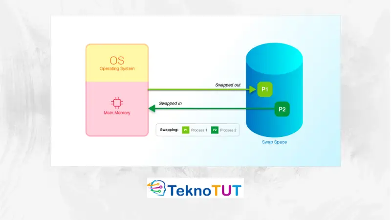 Memahami Swap Memory di Linux dan Cara Konfigurasinya